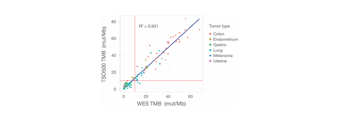 TruSight Oncology 500 | Assay for pan-cancer biomarkers in DNA and RNA