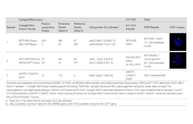 TruSight RNA Fusion Panel | 암 연구 샘플의 유전자 융합 검출