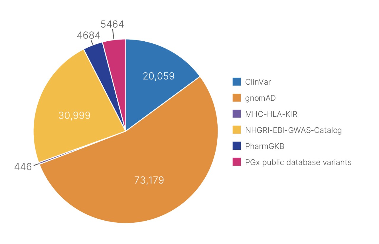Infinium Global Clinical Research Array-24 | 出色的变异覆盖度