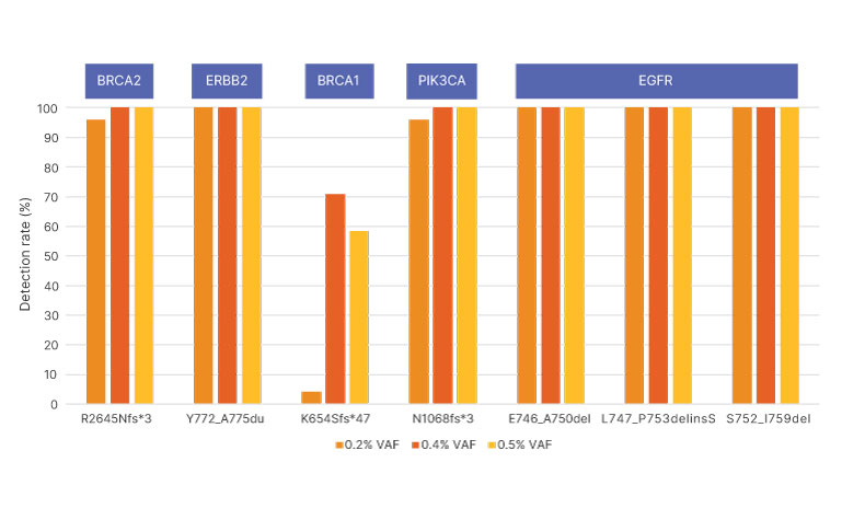 TruSight Oncology 500 ctDNA v2 | Enable CGP from ctDNA in blood plasma