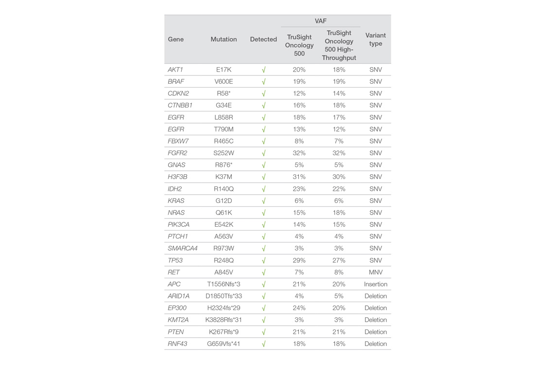 TruSight Oncology 500 High-Throughput | Enable CGP from FFPE