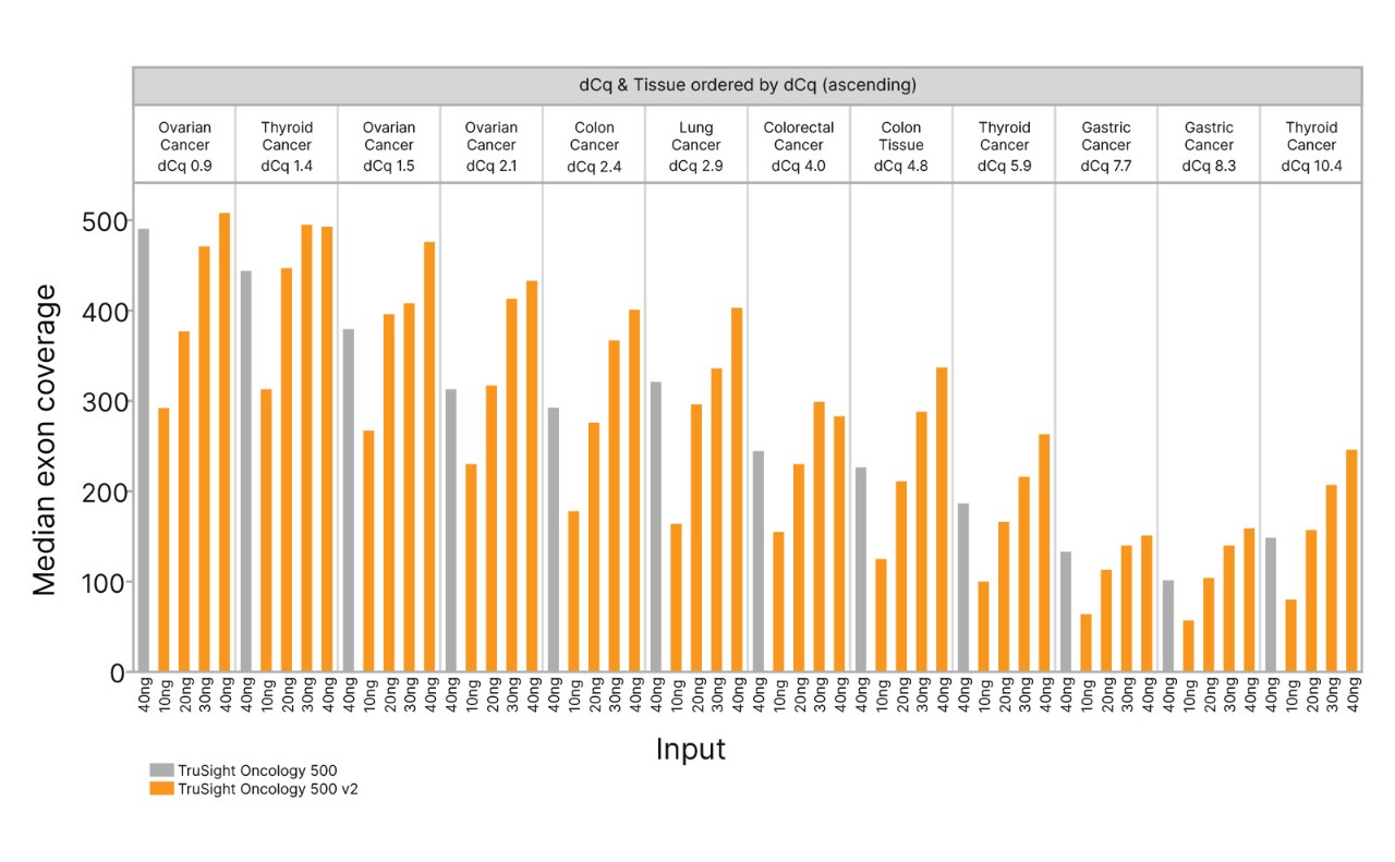TruSight Oncology 500 v2 | Enable CGP utilizing DNA and RNA from FFPE ...