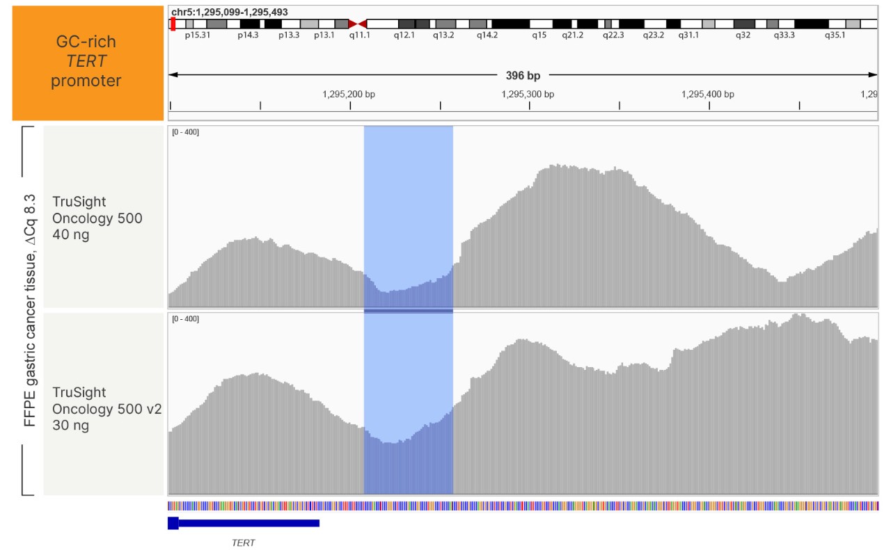 TruSight Oncology 500 | Enable CGP utilizing DNA and RNA from FFPE
