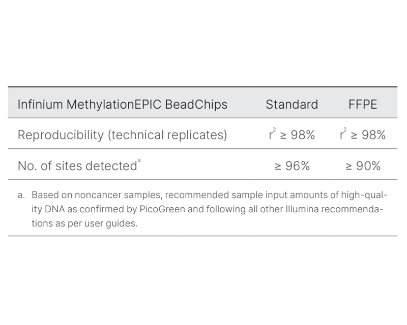 Infinium MethylationEPIC v2.0 Kit | Methylation profiling array