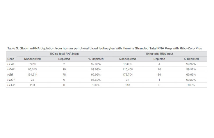 Illumina Ribo-Zero Plus rRNA Depletion Kit | Standalone rRNA depletion