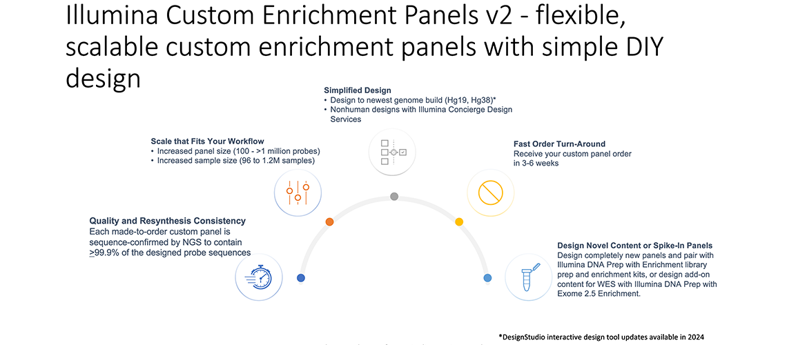 Illumina Custom Enrichment Panels