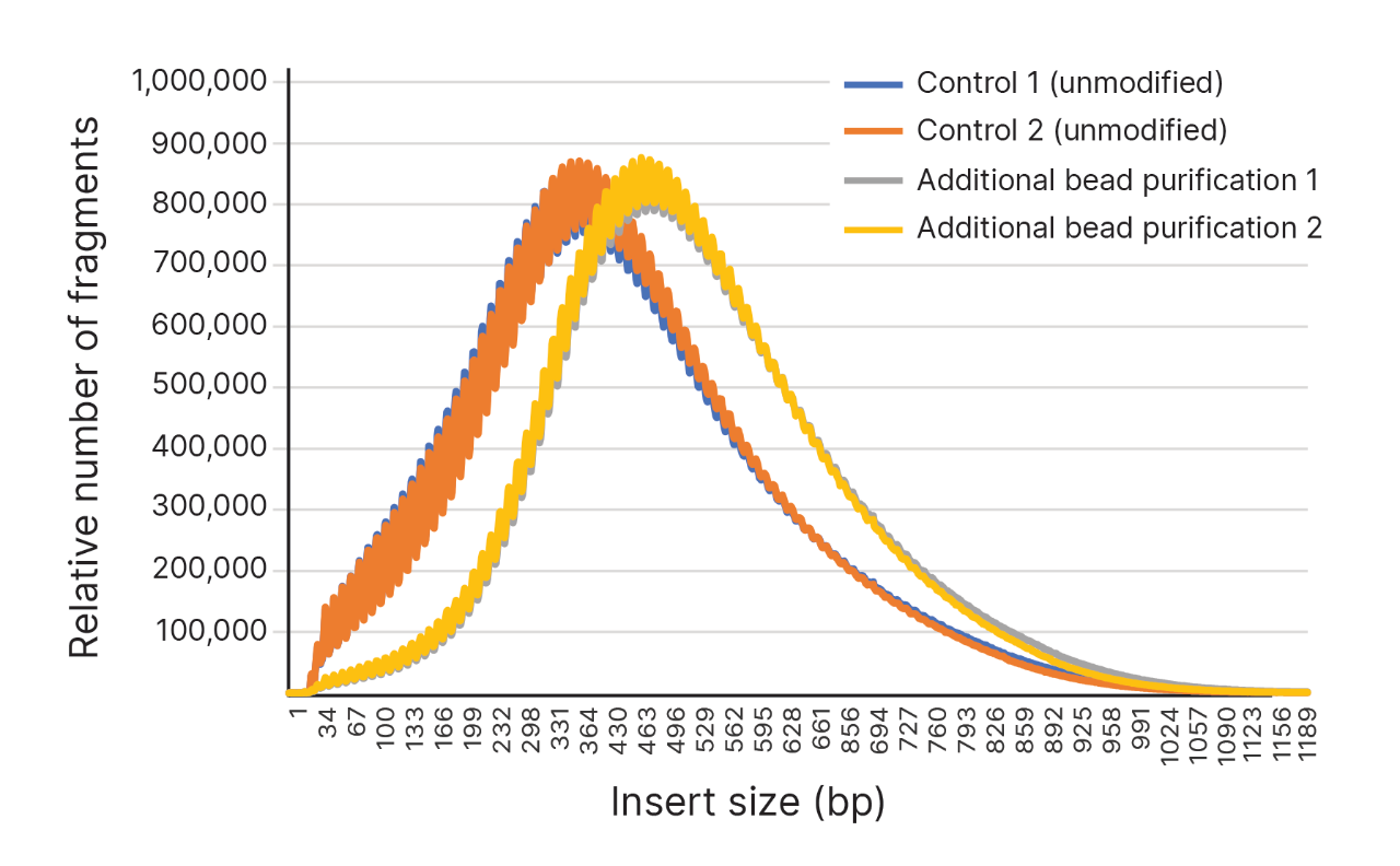 Illumina DNA PCR-Free Prep | For sensitive WGS applications
