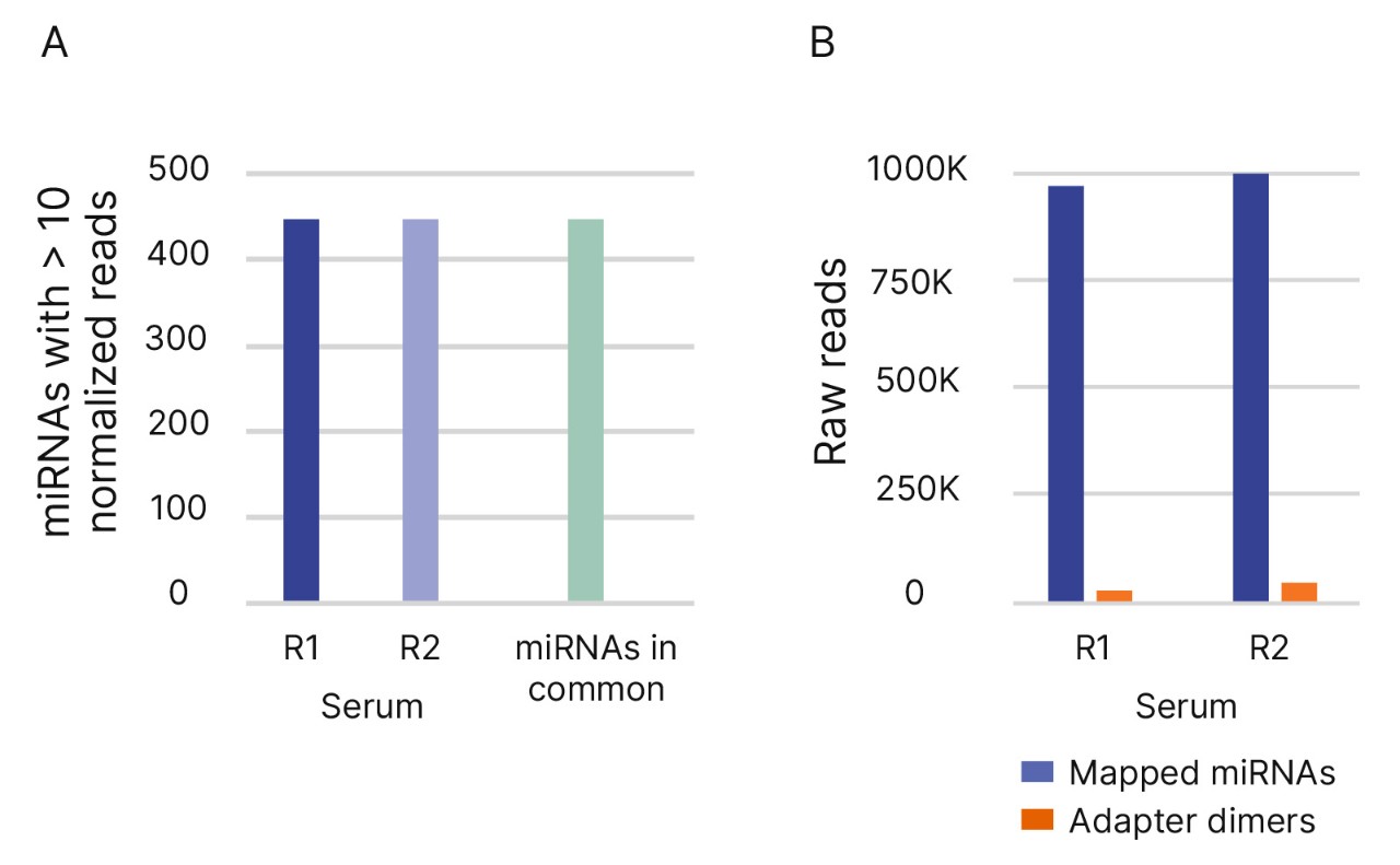 Illumina miRNA Prep | A robust library prep kit for sequencing small RNA