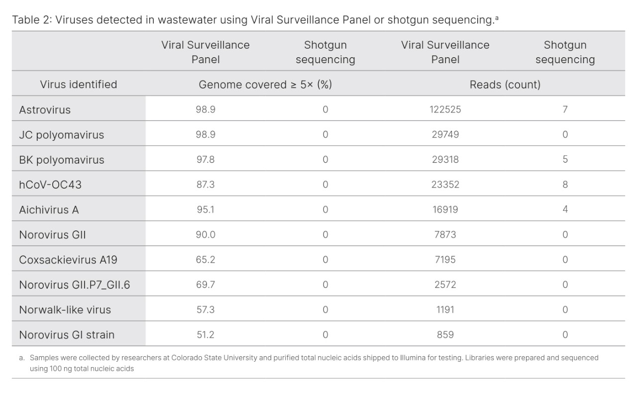 Viral Surveillance Panel | For SARS-COV-2, flu, polio, monkeypox, and more